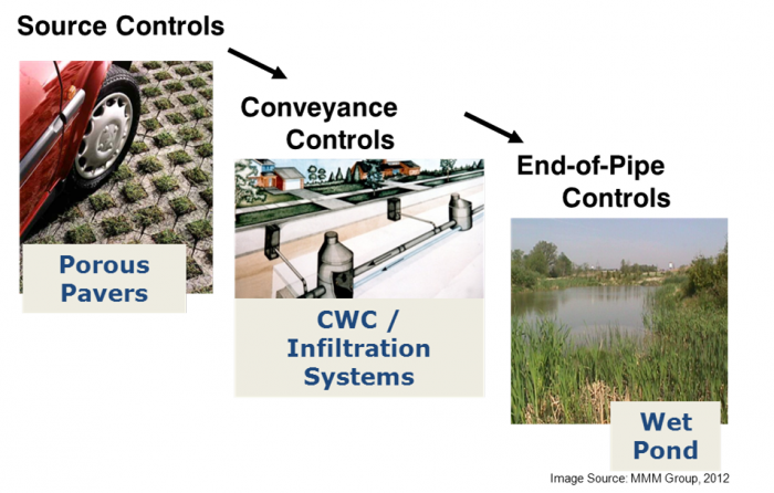 Understand - Stormwater Management - Toronto and Region Conservation ...