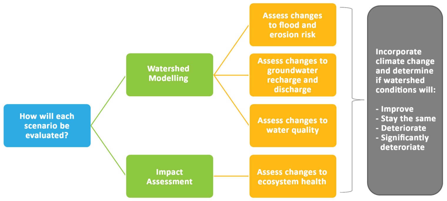 Humber River Watershed Plan - Toronto and Region Conservation Authority ...